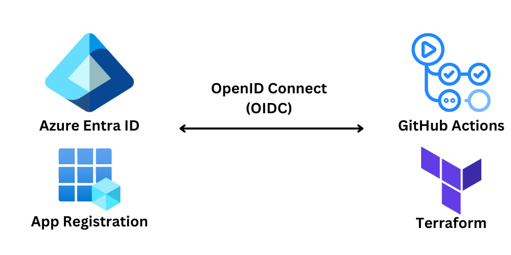Azure Federated Identity Guide: Terraform & GitHub Actions Azure Federated Identity Guide: Terraform & GitHub Actions